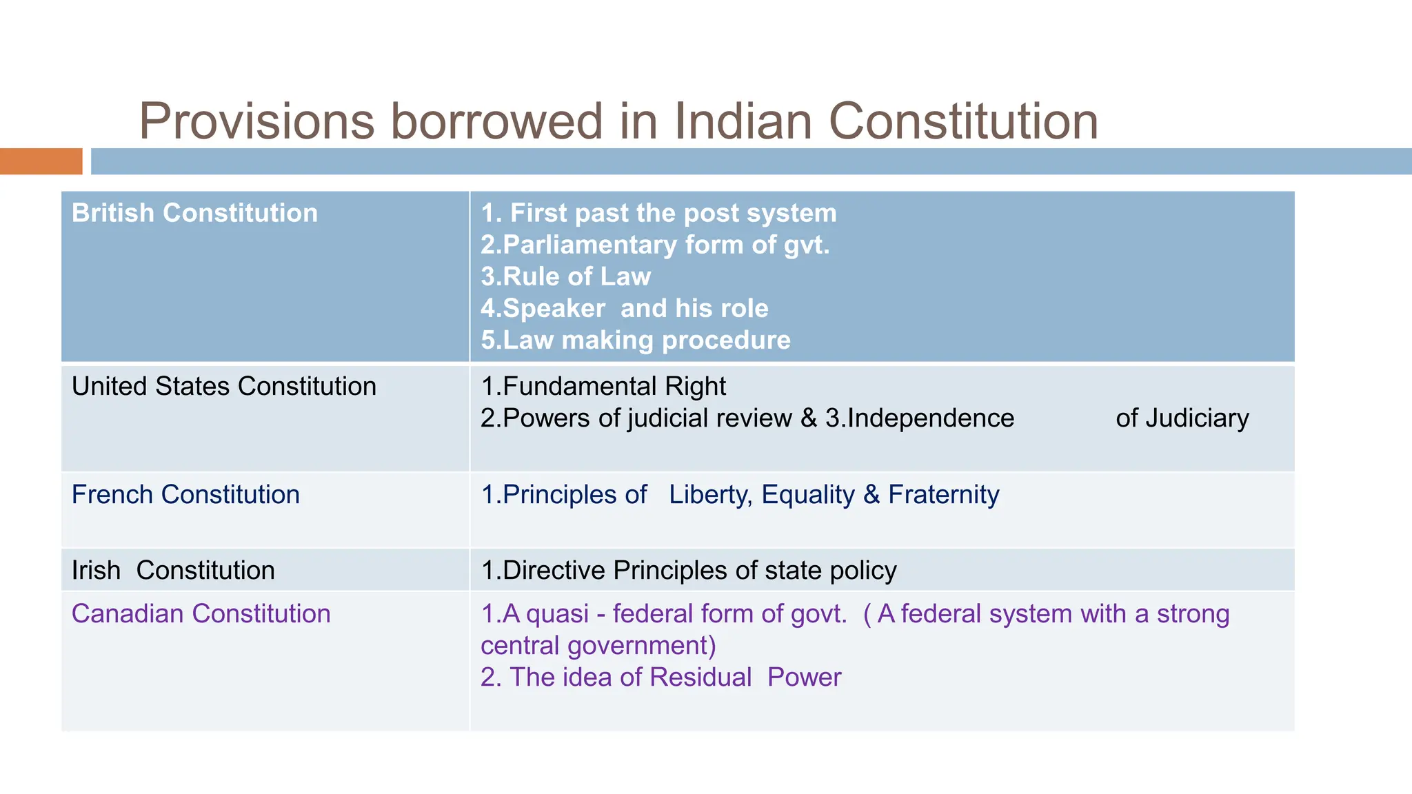 Constitution as a living documents.pptx