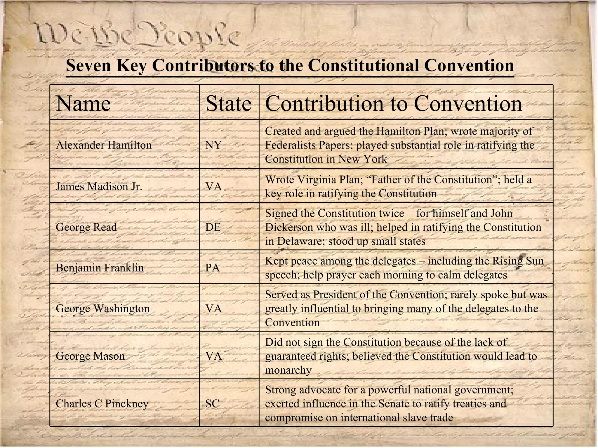 Constitution Convention Project | PPT