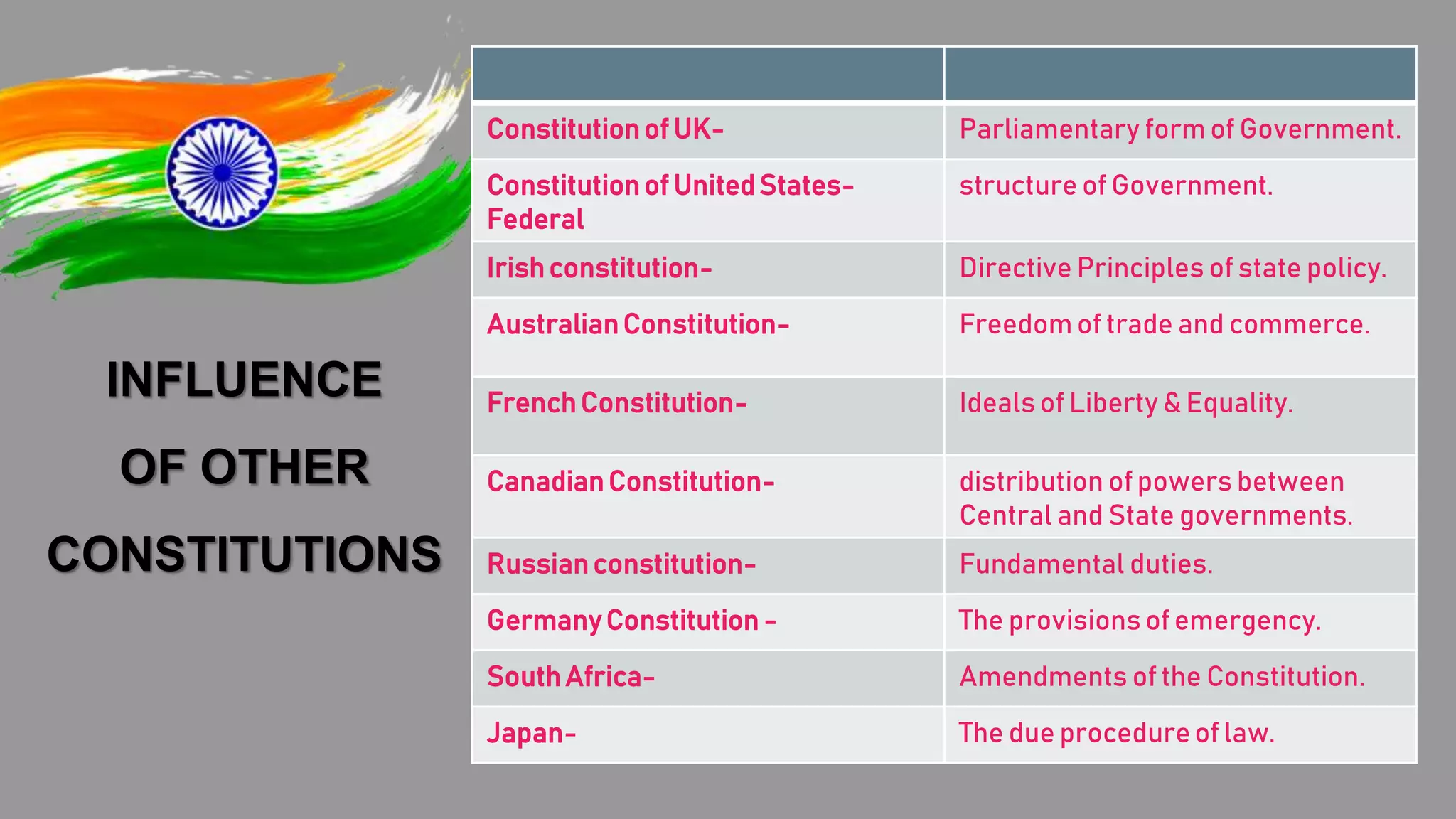 Constitution of India (PPT) | PPTX