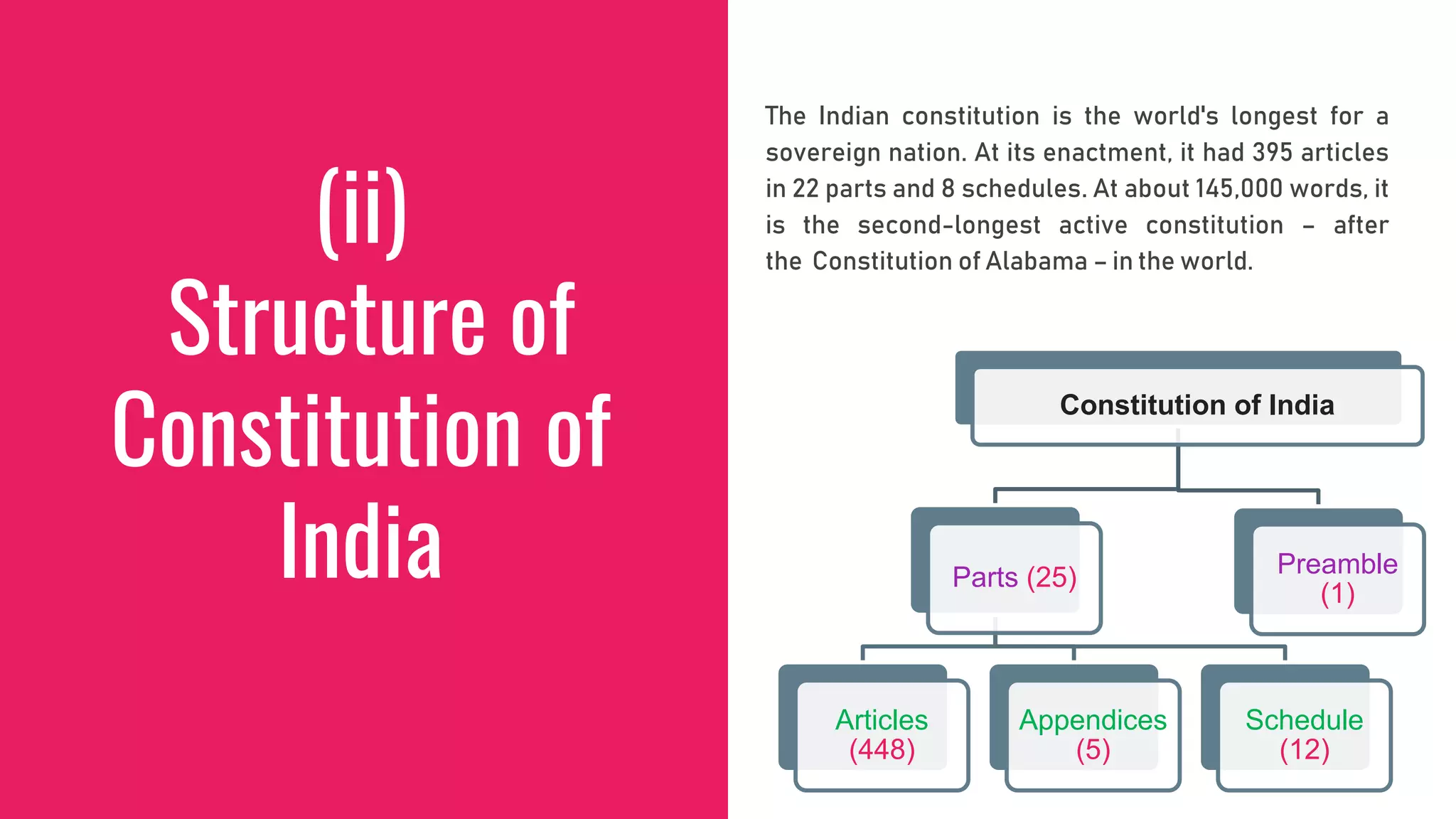Constitution of India (PPT) | PPTX