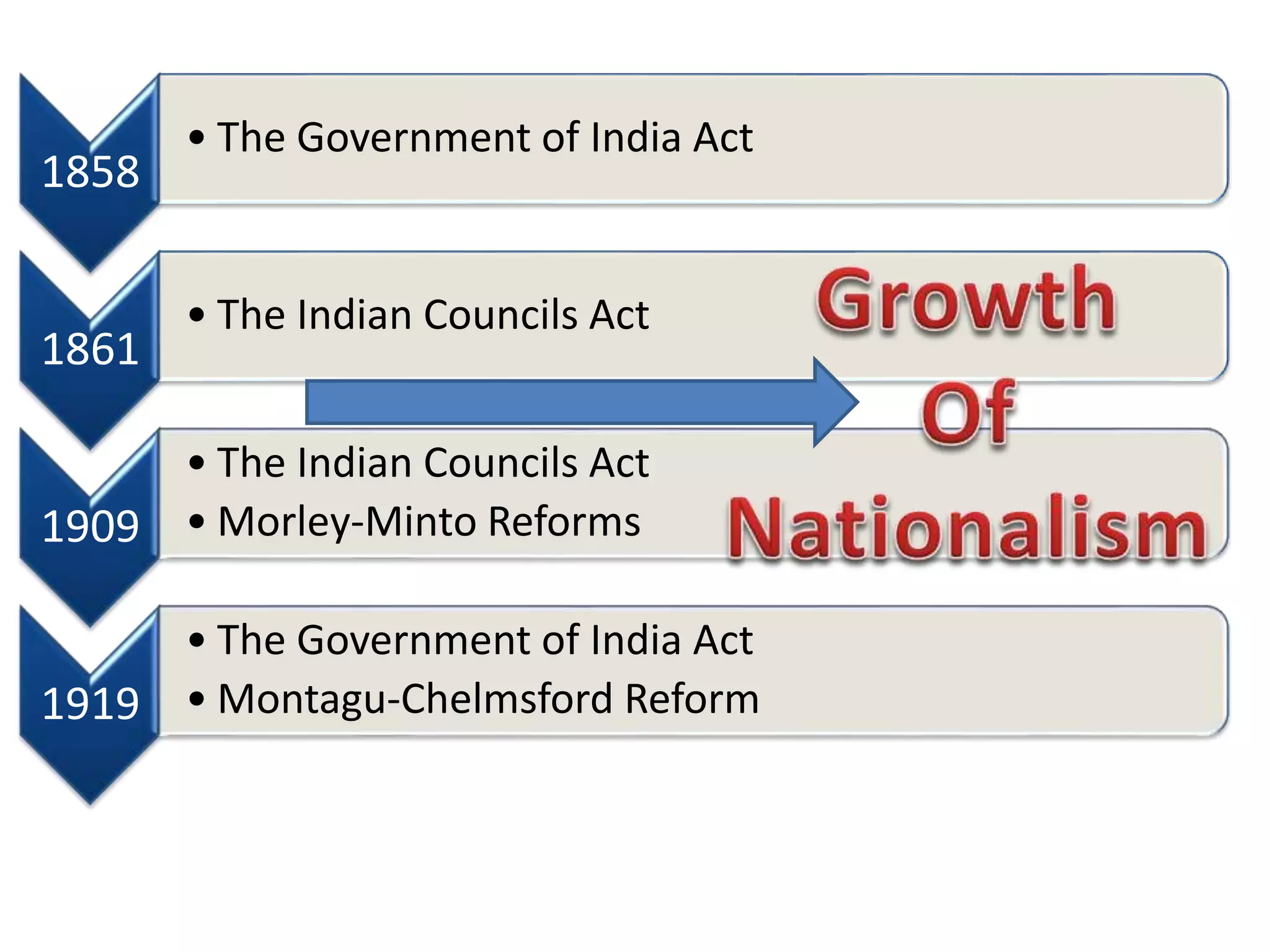 Constitution of India - Constitutional Development | PPTX