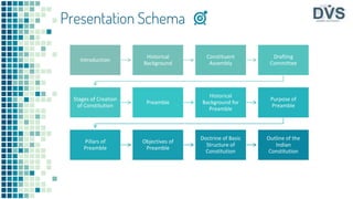 Understanding the Constitution of India and its Preamble | PPT