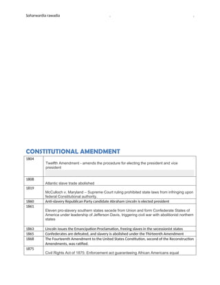 introduction to constitution of US. important aspects of constitution ...