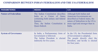 Constitutional Law PPt on US and India Federalism | PPT