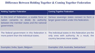Constitutional Law PPt on US and India Federalism | PPT
