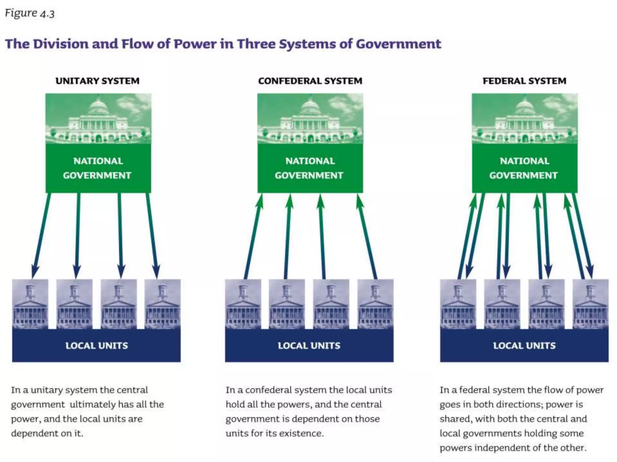 Constitutions and Constitutional Design | PPTX | Civic affairs | Politics