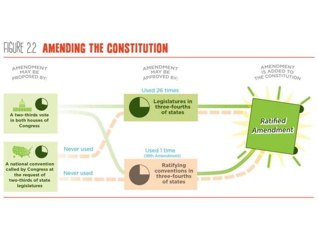 Constitutions and Constitutional Design | PPTX | Civic affairs | Politics