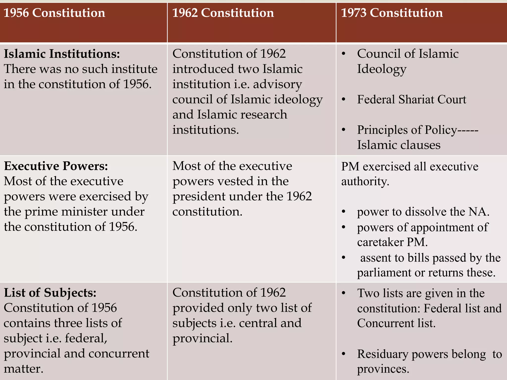 Constitutions of pakistan | PPTX