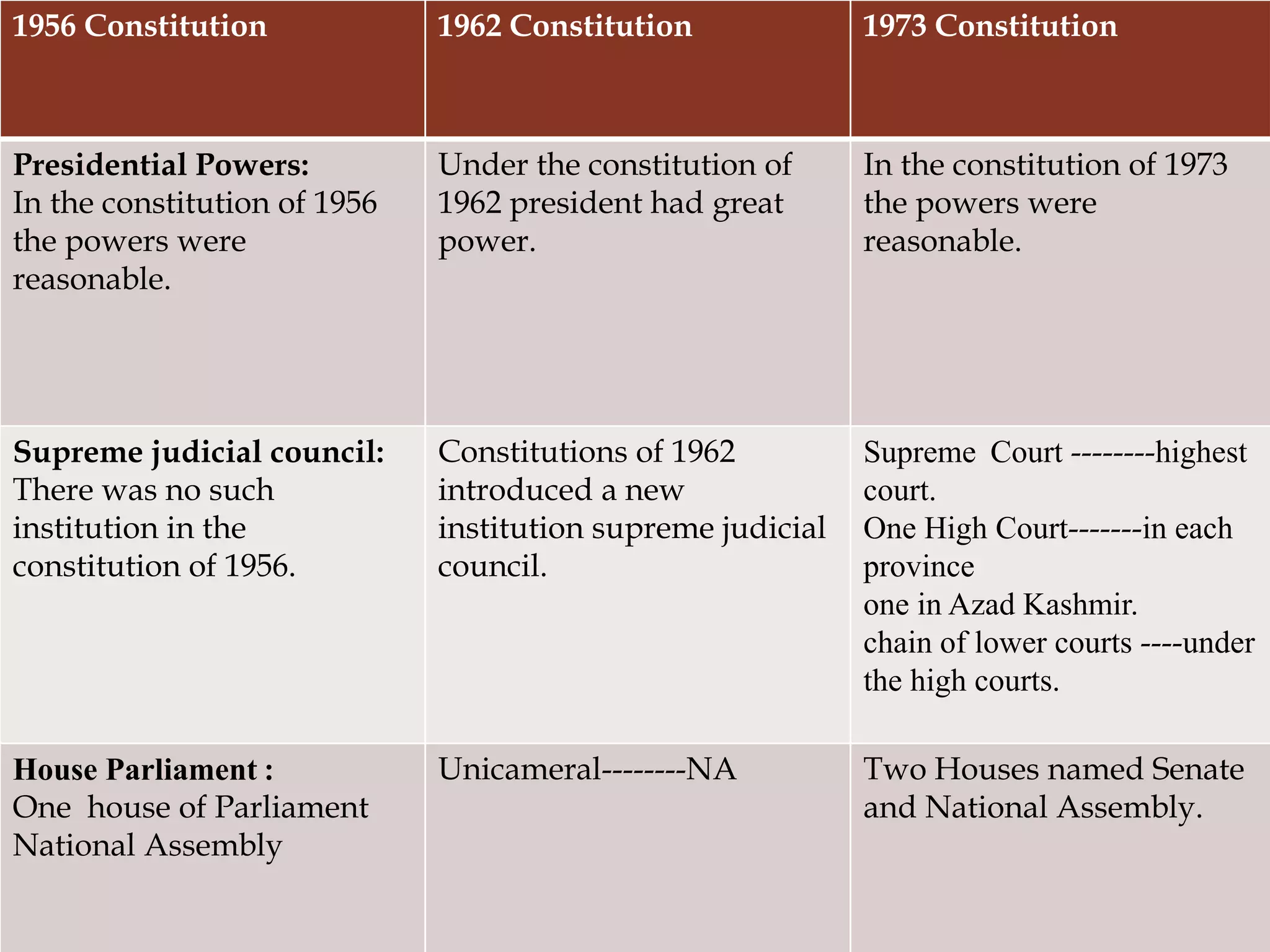 Constitutions of pakistan | PPTX