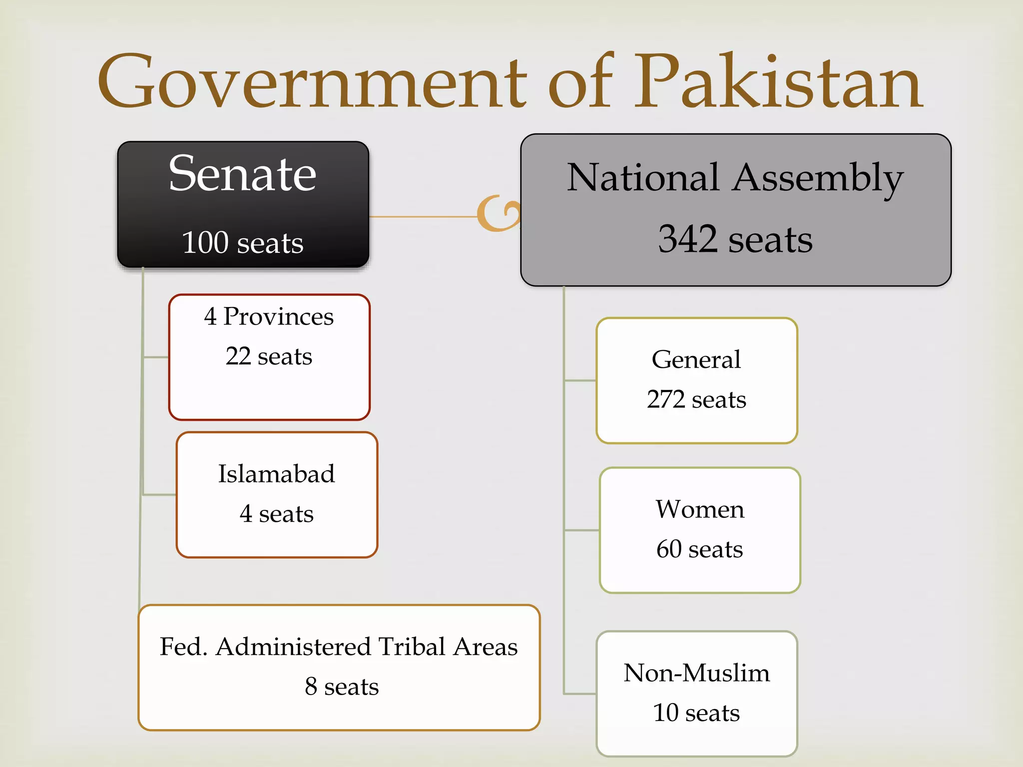 Constitutions of pakistan | PPTX