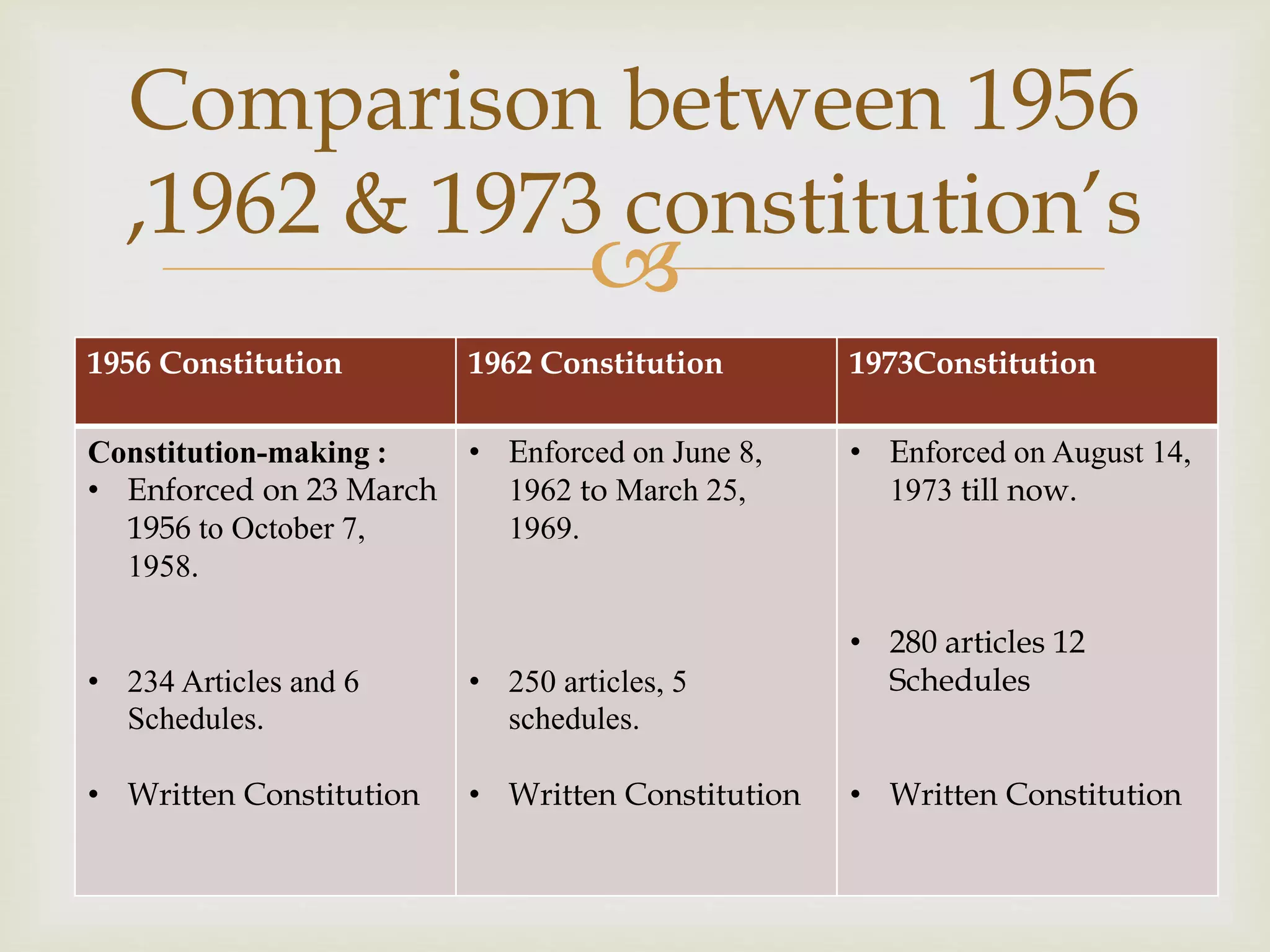 Constitutions of pakistan | PPTX