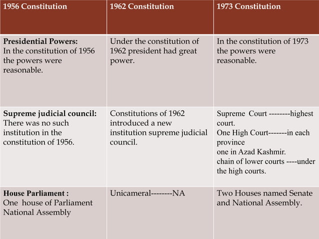 Constitutions of pakistan | PPTX | Islam | Religion & Spirituality