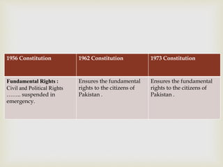 Constitutions of pakistan | PPTX