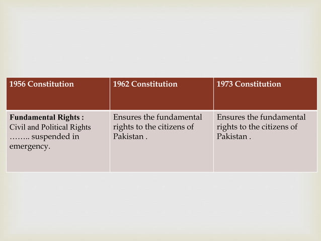Constitutions of pakistan | PPTX | Islam | Religion & Spirituality