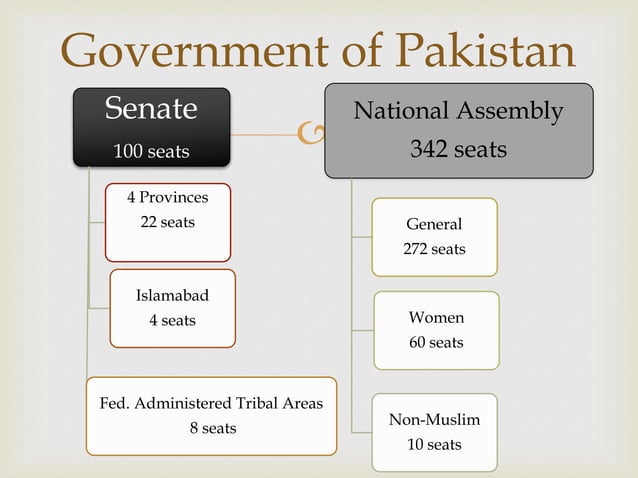 Constitutions of pakistan | PPTX | Islam | Religion & Spirituality