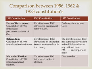 Constitutions of pakistan | PPTX