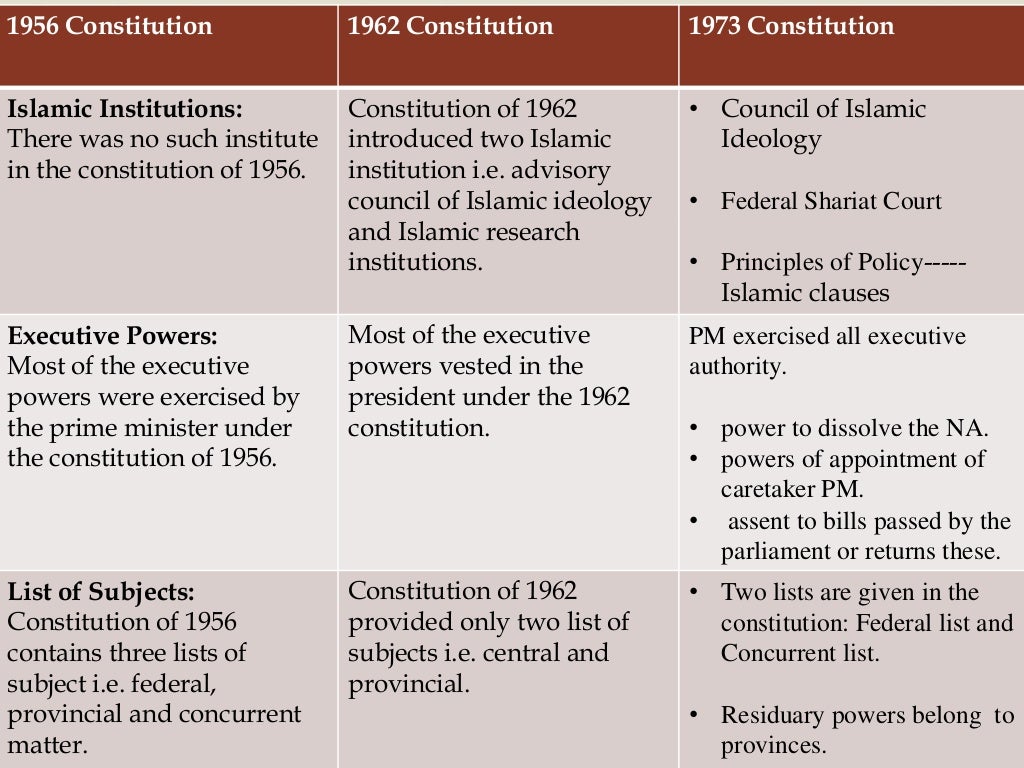 Constitutions of pakistan