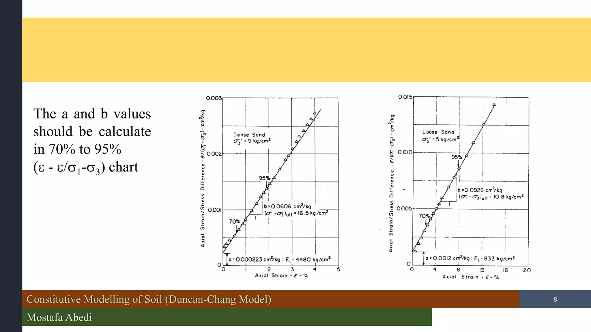 Constitutive modelling of soil (Duncan-chang Model) | PPT