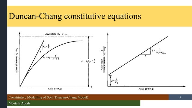 Constitutive modelling of soil (Duncan-chang Model) | PPT