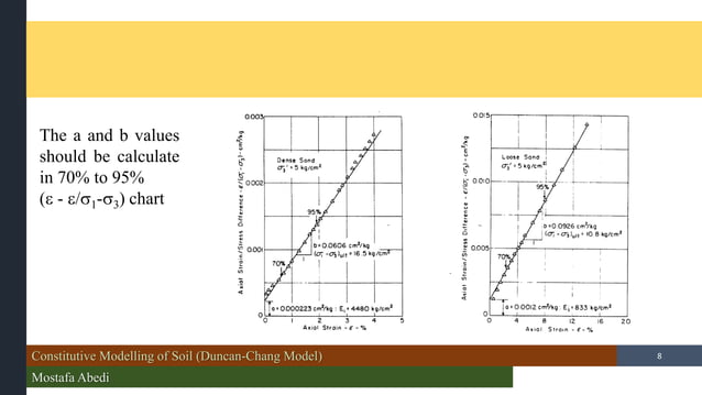 Constitutive modelling of soil (Duncan-chang Model) | PPT