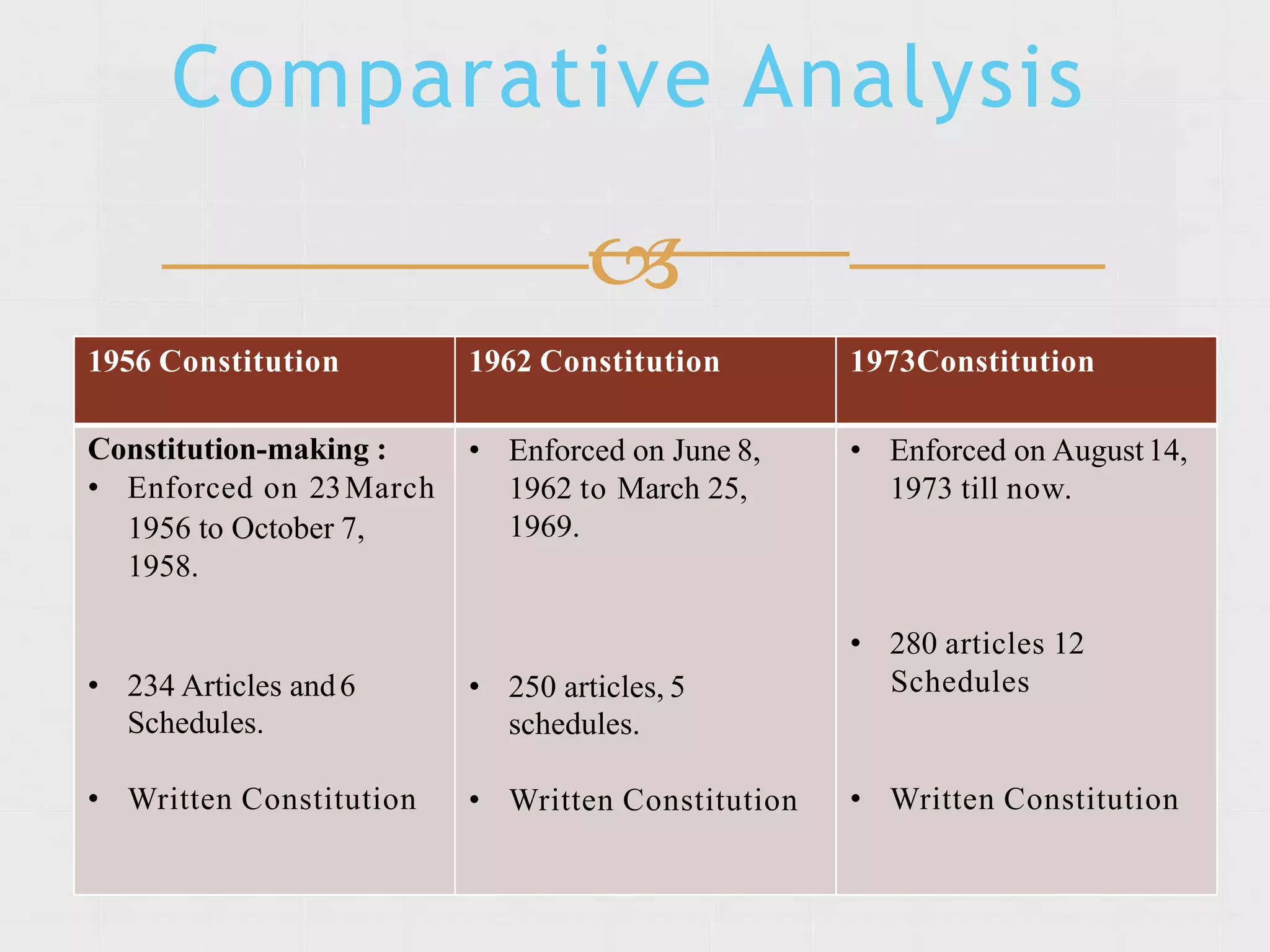 Comparative Analysis 1956, 1962, 1973 | PPTX | Islam | Religion ...