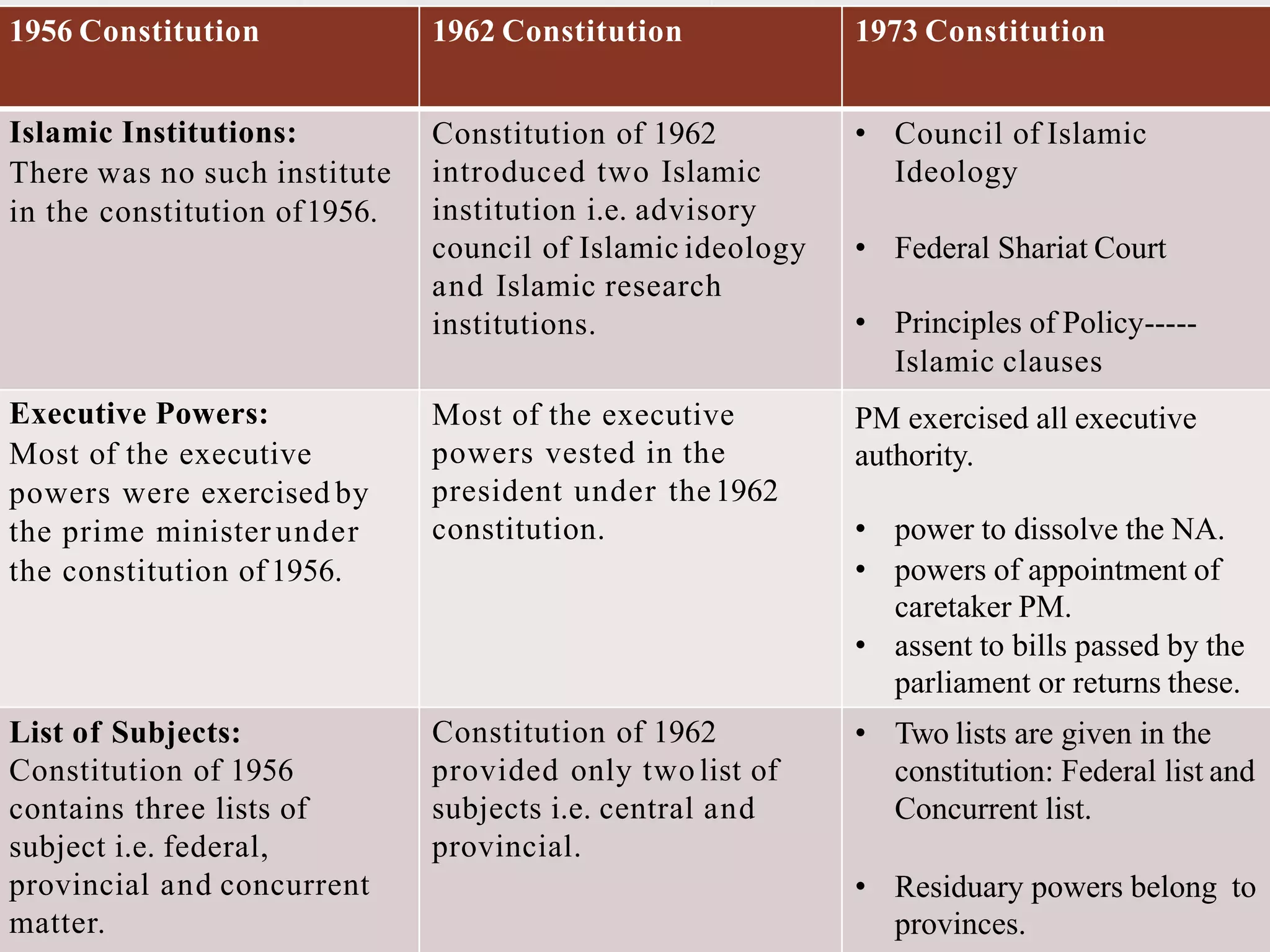 Comparative Analysis 1956, 1962, 1973 | PPTX