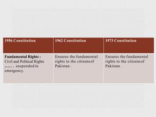Comparative Analysis 1956, 1962, 1973 | PPTX