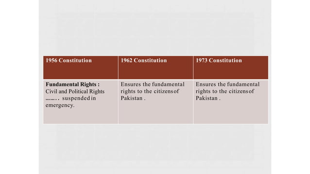 Constitutuions of pakistan | PPT