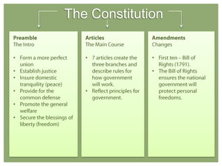 Principles of the Constitution | PPTX