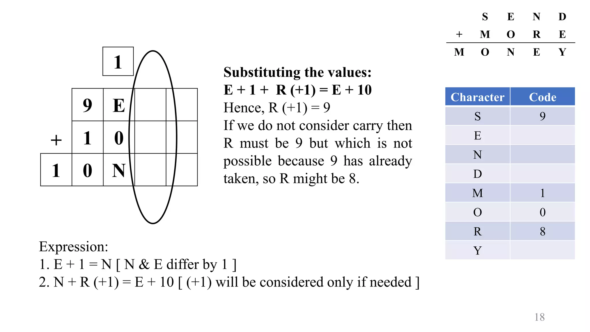 Constraint Satisfaction Problem (CSP) : Cryptarithmetic, Graph Coloring ...