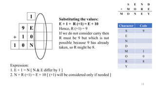 Constraint Satisfaction Problem (CSP) : Cryptarithmetic, Graph Coloring ...