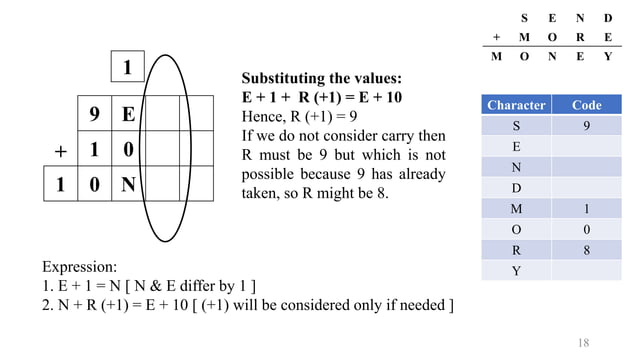 Constraint Satisfaction Problem (CSP) : Cryptarithmetic, Graph Coloring ...