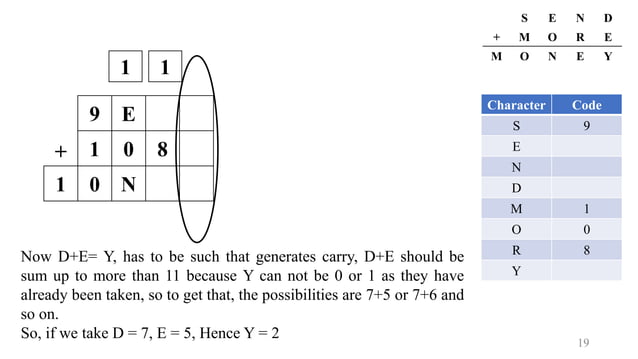 Constraint Satisfaction Problem (CSP) : Cryptarithmetic, Graph Coloring ...