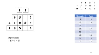 Constraint Satisfaction Problem (CSP) : Cryptarithmetic, Graph Coloring ...
