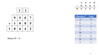 Constraint Satisfaction Problem (CSP) : Cryptarithmetic, Graph Coloring ...
