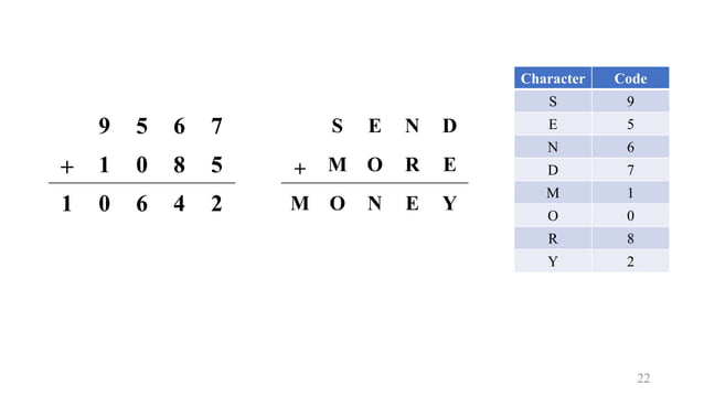 Constraint Satisfaction Problem (CSP) : Cryptarithmetic, Graph Coloring, 4- Queen, Sudoku | PPTX