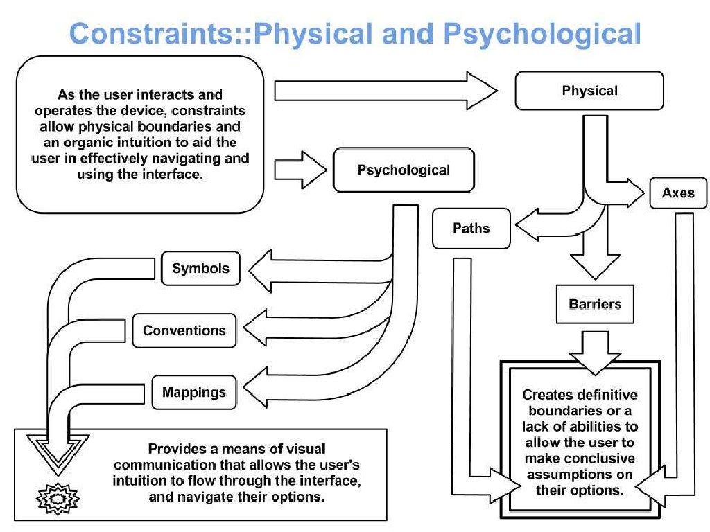 The Principles of Design: Constraints