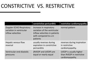 Constrictive Pericarditis | PPTX