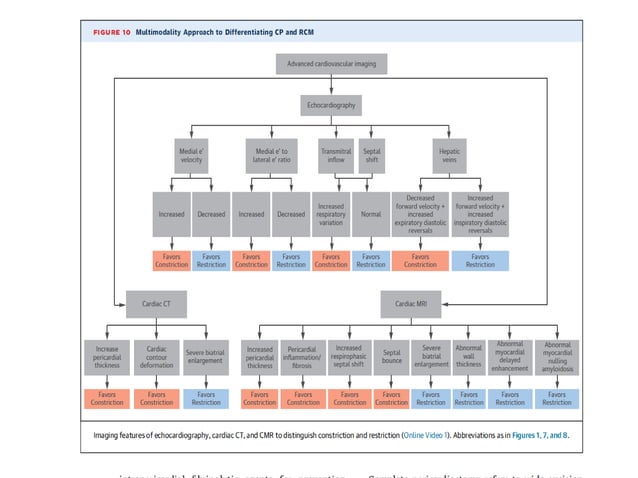 Constrictive pericarditis pathophysiology | PPTX