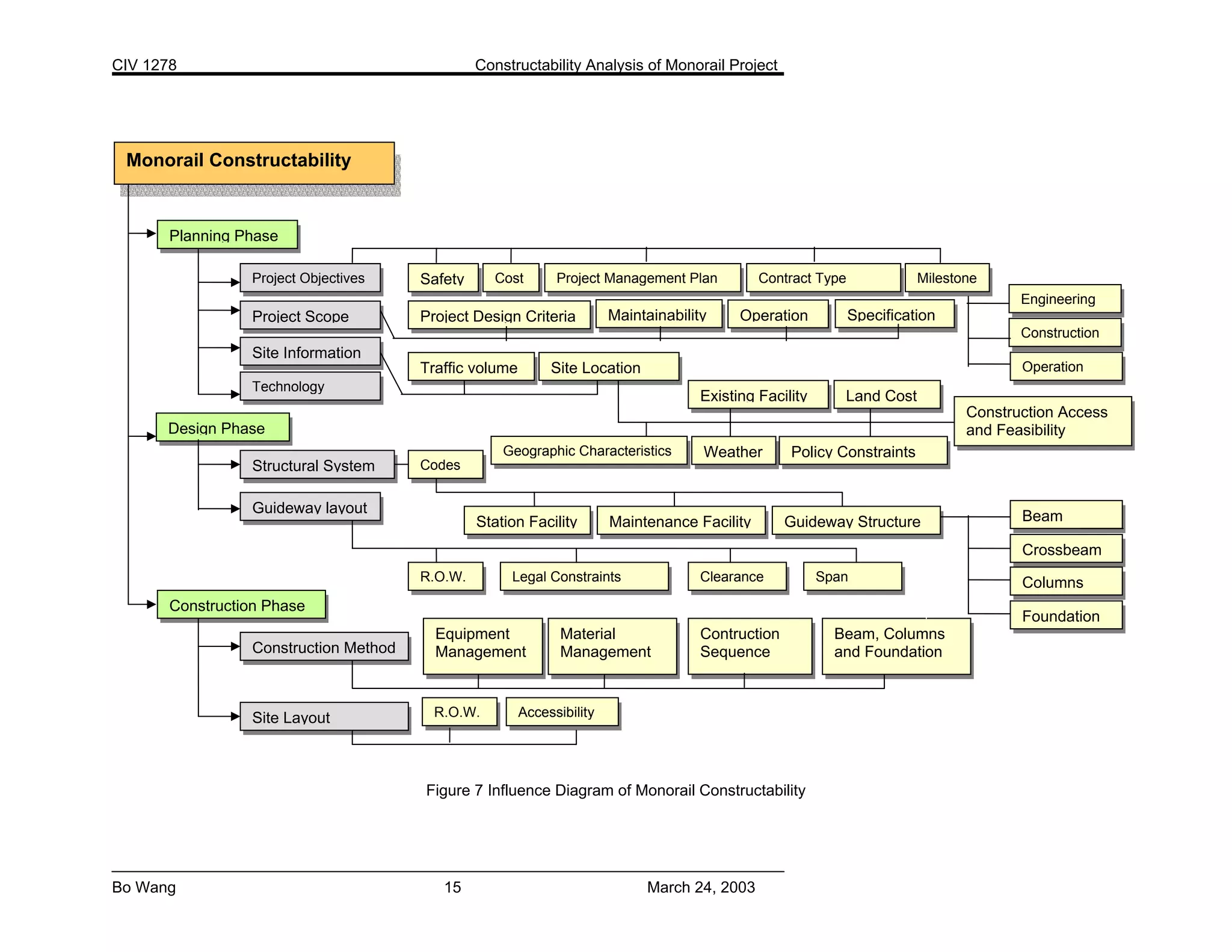 -Constructability-Analysis-of-Monorail-Project.pdf