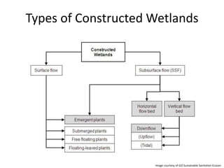 Constructed wetlands summary code innovation - feb 2013 | PDF