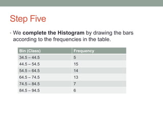 Constructing a histogram | PPTX