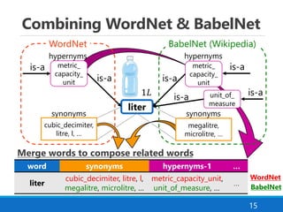 Constructing dataset based_on_concept_hierarchy_for_evaluating_word ...