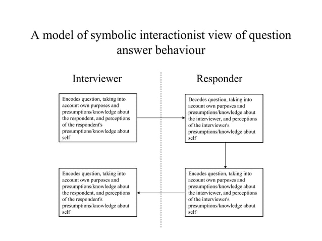Constructing questions for_interviews_&_questionnaires | PPT