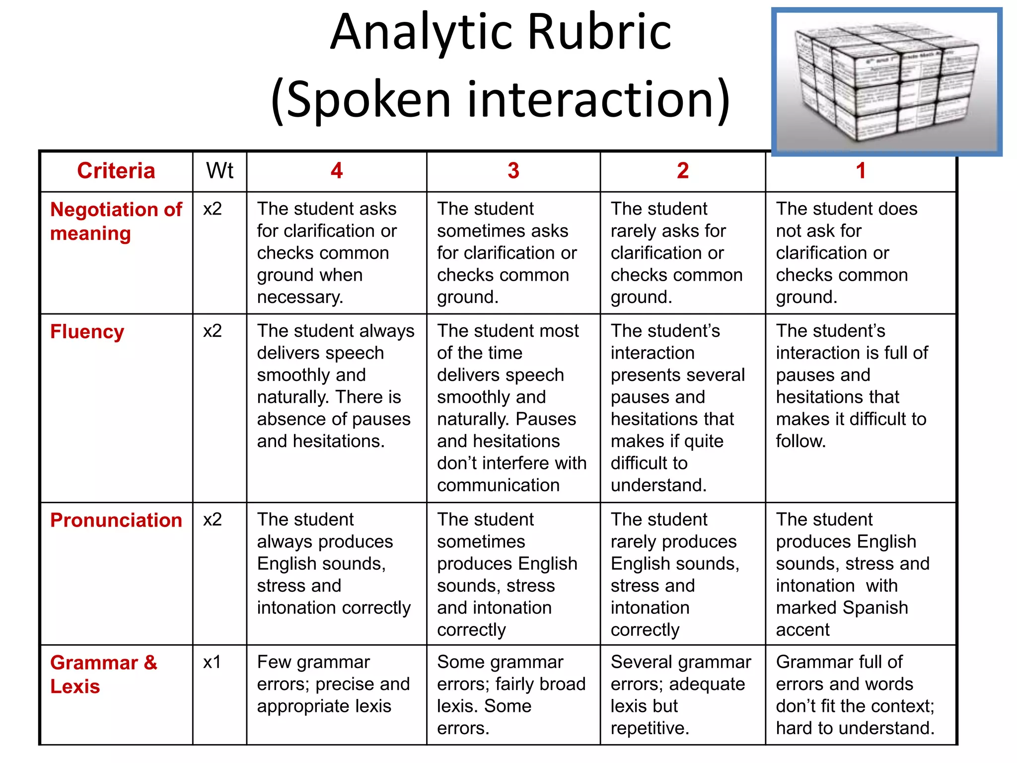 Constructing rubrics to assess productive skills | PPT