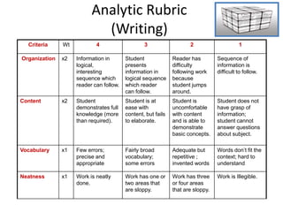 Constructing rubrics to assess productive skills | PPT