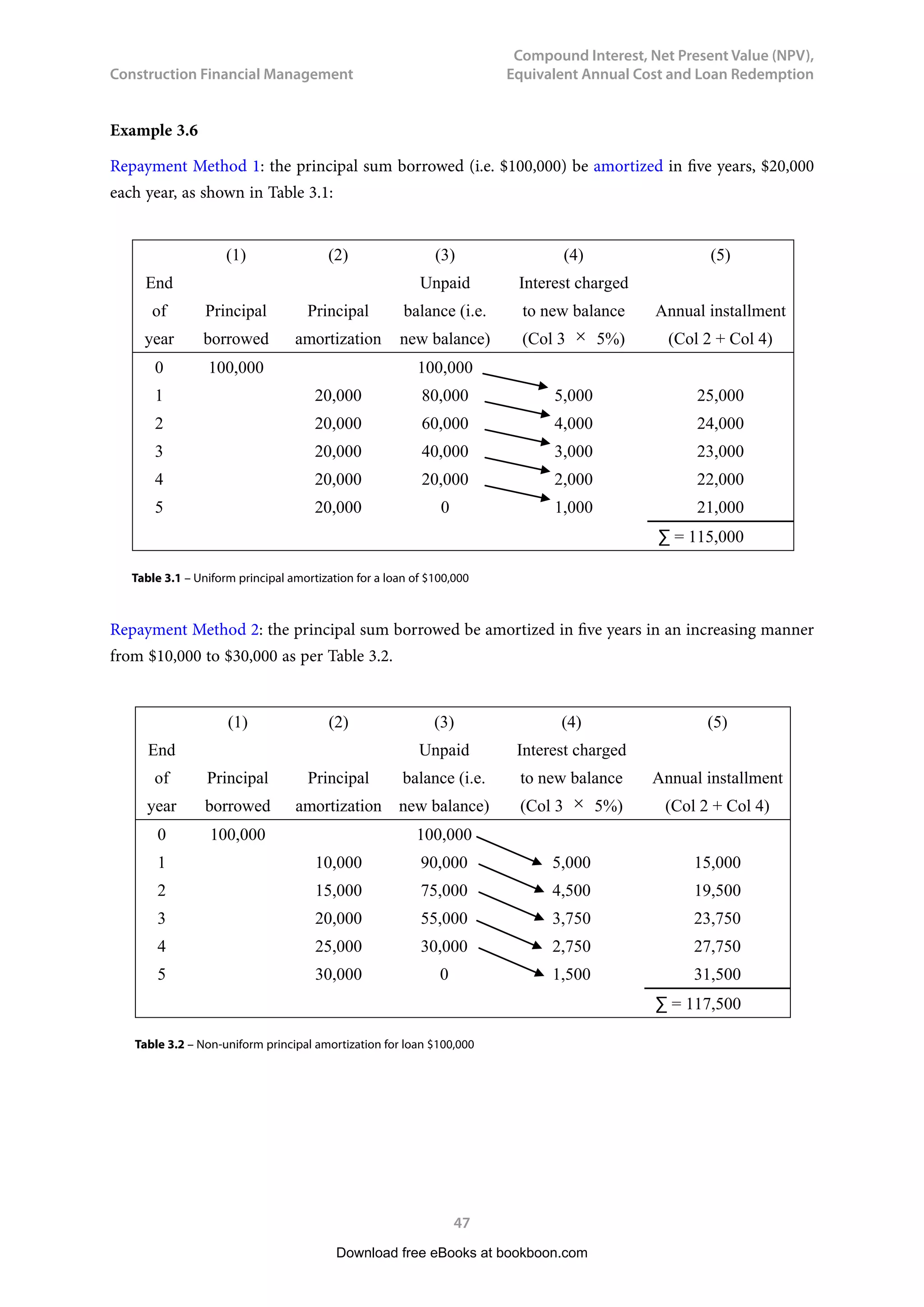 Construction financial-management | PDF