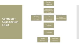 Construction-Project-cycle-and-organization.pptx