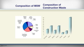 Construction and demolition waste | PPTX