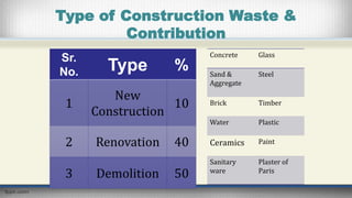 Construction and demolition waste | PPTX